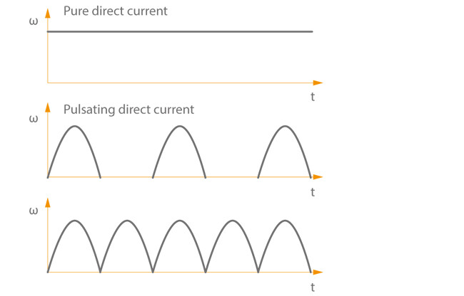 Direct current