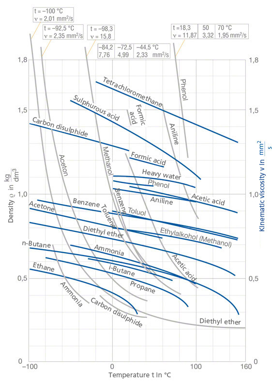 Viscosity Diagram