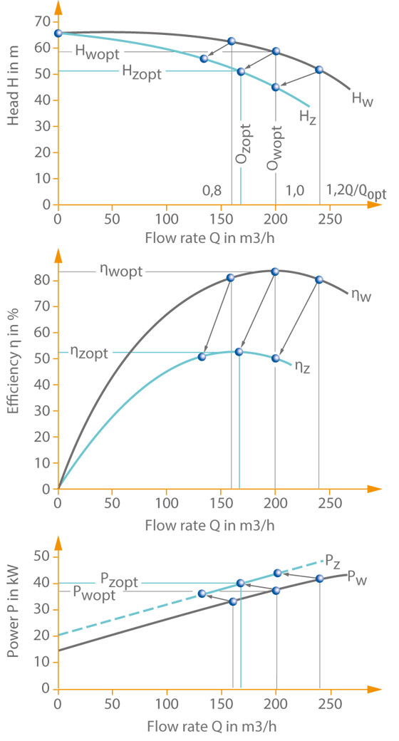 Viscosity Diagram